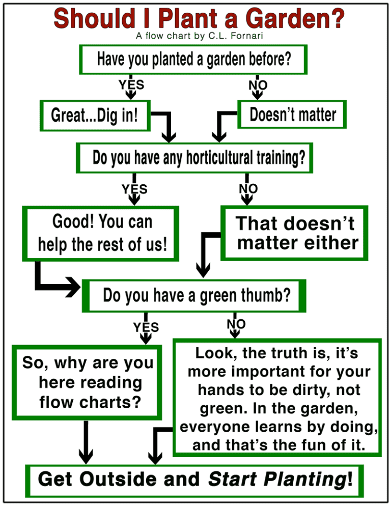 garden_flow_chart - Hyannis Country Garden